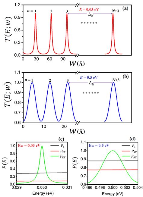 Figure 1 From Penetration Of Arbitrary Double Potential Barriers With