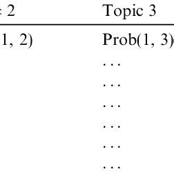 An Example Of An LDA Topic Distribution Matrix Download Scientific Diagram