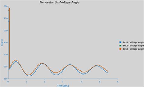 2 Presentation Of Generator Bus Voltage Angle Download Scientific