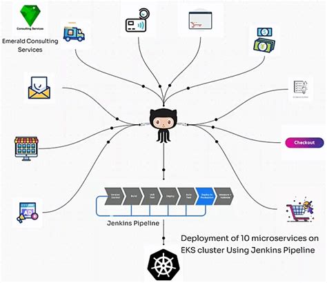 John Xavier On Linkedin Devops Kubernetes Cicd Jenkins