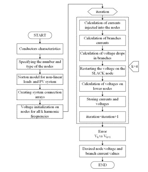 Performance Analysis Of A Backwardforward Algorithm Adjusted To A Distribution Network With