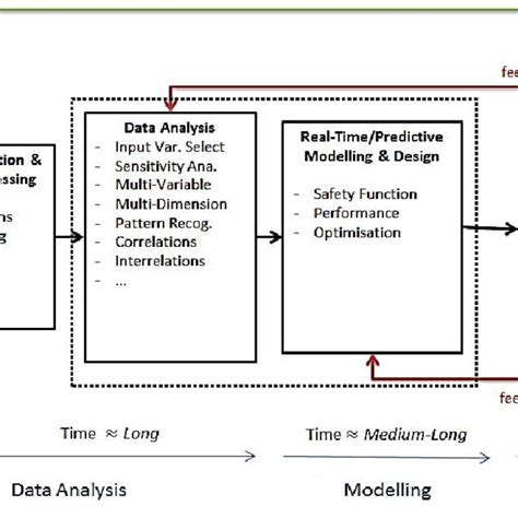 current design project problem solving performance measurement and