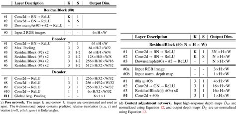 Table 1 From Multi Frame Self Supervised Depth With Transformers