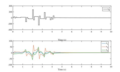 Data Driven Control Of Hydraulic Servo Actuator An Event Triggered