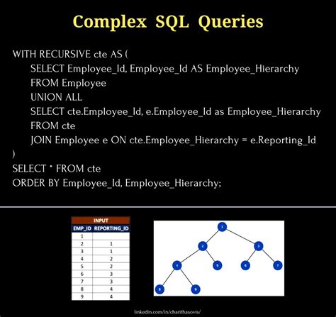 Charitha Sovis On Linkedin Sql Query Sqlquery Joins Cte