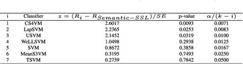 Table Viii From Semisupervised Learning Via Axiomatic Fuzzy Set Theory And Svm Semantic Scholar