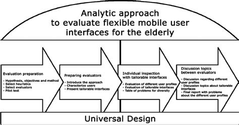 analytic approach to evaluate flexible mobile user interfaces for the