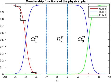 Figure 1 From A New Design Of Membership Function Dependent Controller For T S Fuzzy Systems