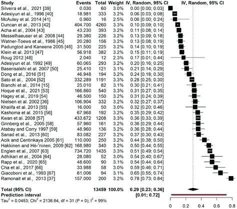 Forest Plot Of The Aggregated Sample Estimating The Pooled Prevalence
