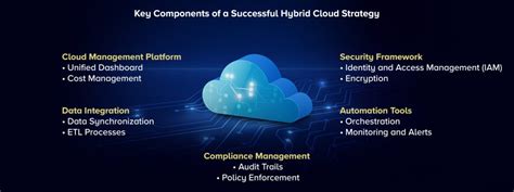 Hybrid Cloud Strategy The Ultimate Guide To Modern Enterprise Solutions Matellio Inc