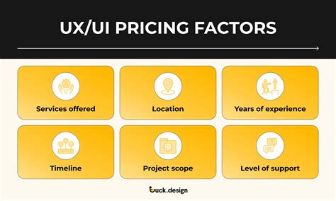 Uiux Design Pricing Guide Understand Agency Costs For 2025
