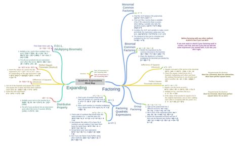 Quadratic Expressions Mind Map Factoring Factoring Quadratic Expressions…