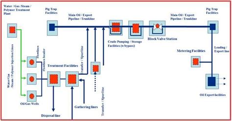 material selection in oil and gas pipelines
