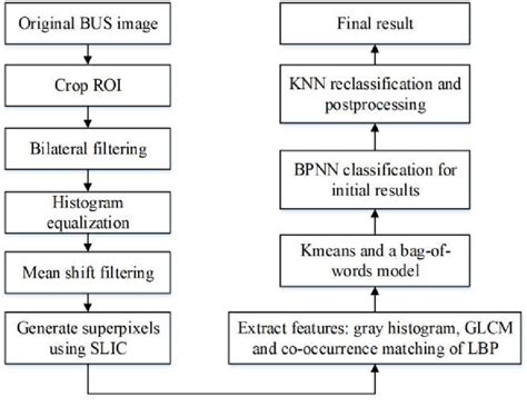 flowchart of the proposed method for bus image segmentation with