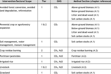 Ghg Calculation Methods By Intervention Download Table