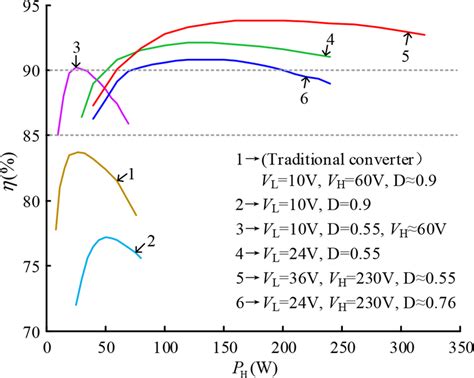 Efficiency Comparisons In Different Conditions Download Scientific