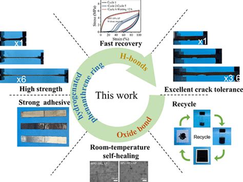 Rosin Modified Polyurethane Elastomers With Room Temperature Self Healing Ability High Strength