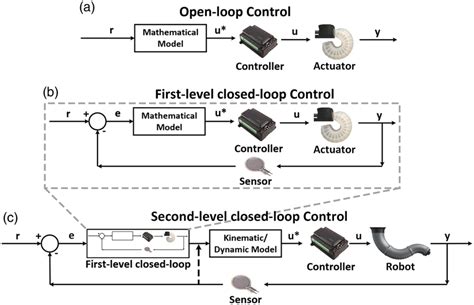 diagram of different kinds of control a open‐loop control diagram b