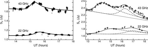 Fitted Parameters To The Light Curves Download Table