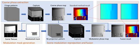Phase Error Reduction For A Structured Light 3d System Based On A