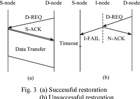 Figure 3 From Distributed Lightpath Control Based On Destination