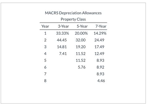 Solved Macrs Depreciation Allowances Property Class Year