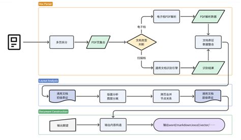 计算机视觉与机器学习之文档解析与向量化技术加速多模态大模型训练与应用——文件向量化大模型!将文档转化为大模型样本 Csdn博客 计算机视觉与机器学习之文档解析与向量化技术加速多模态大模型训练与应用——文件向量化大模型!将文档转化为大模型样本 Csdn博客