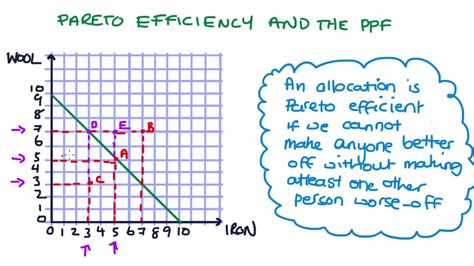 Production Possibility Frontier Ppf And Efficiency Youtube