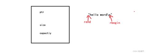 C字符串处理与迭代器深入解析 Csdn博客