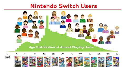 Nintendo Shows Latest Switch Demographics Annual Playing Users Now At 106 Million
