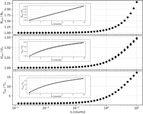 ratios of output over input plasma parameters as functions of the noise