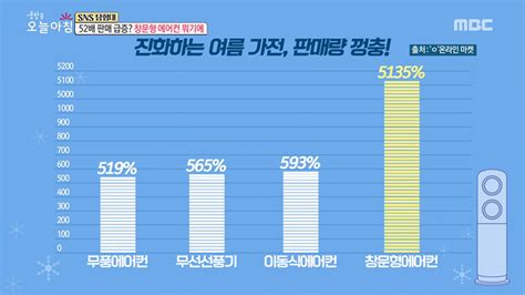 본격적인 여름 준비 시작 창문형 에어컨의 모든 것