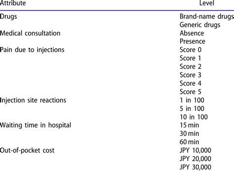 attributes and attribute levels in discrete choice experiments