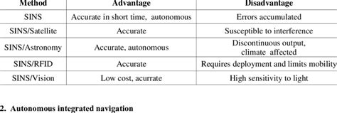 Comparison Of Navigation Methods Download Scientific Diagram