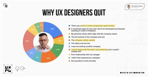 Christopher Nguyen On Linkedin 3 Reasons Why You Might Quit A Ux Design Job 🏃‍♂️💨 🏢 1️⃣