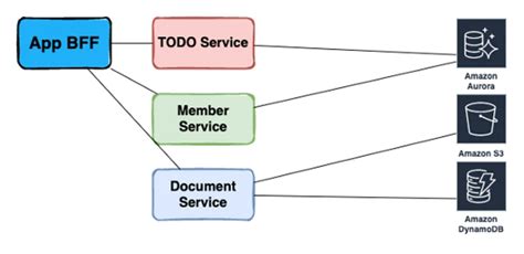 Increase Your Devops Maturity And Modernize Your Monitoring Capabilities Using Aws X Ray