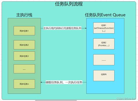 深入理解事件循环机制event Loop一个事件循环中有多少个事件队列 Csdn博客