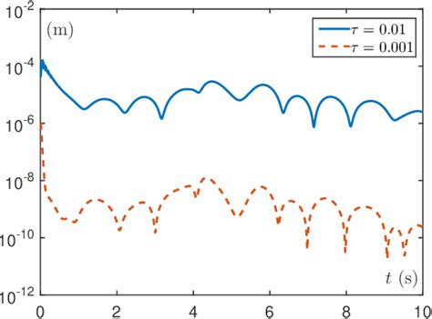 Figure 4 From Gradient Zhang Neural Dynamics Models Computing
