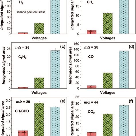 Af Ionic Currents For Mz 2 H2 15 Ch4 26 C2h4 28 Co 29 Download Scientific