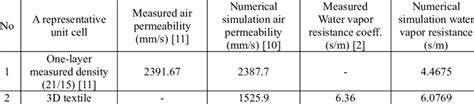 Validation Of Measurement And Computational Model Download Scientific