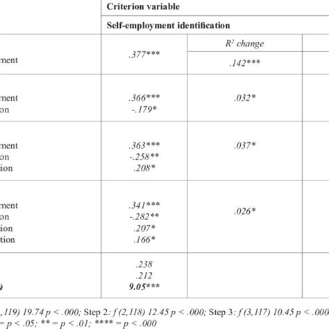 beta coefficients of stepwise regression analysis showing predictive