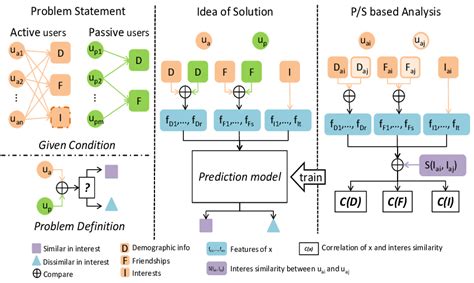 Overview Of Problem Proposed Solution And The Problem And Solution Download Scientific Diagram