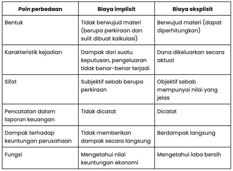 Biaya Implisit Adalah Elemen Penting Dalam Keputusan Bisnis