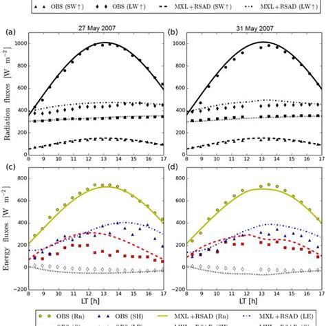Geldart Classification Of Particles Solid Lines Shows The Boundaries