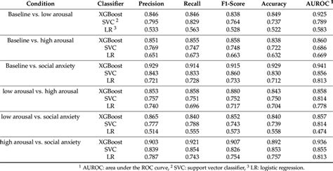 Classification Performance Results For Classifiers In Binary Class Download Scientific Diagram