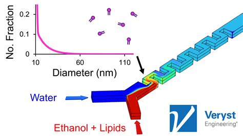 Veryst Engineering Llc On Linkedin Simulation Lipid Microfluidic