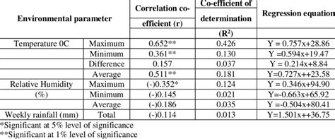 Correlation Co Efficient Between Thrips And Weather Parameters Download Scientific Diagram