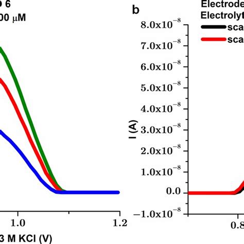 Differential Pulse Voltammetry Curves In Pbs With Amx 100 µm