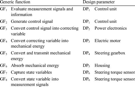 Generic Functions And Corresponding Design Parameters Download Table