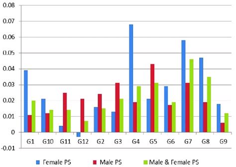 Preference Scores Of Cowpea Genotypes Preferred By Male And Female